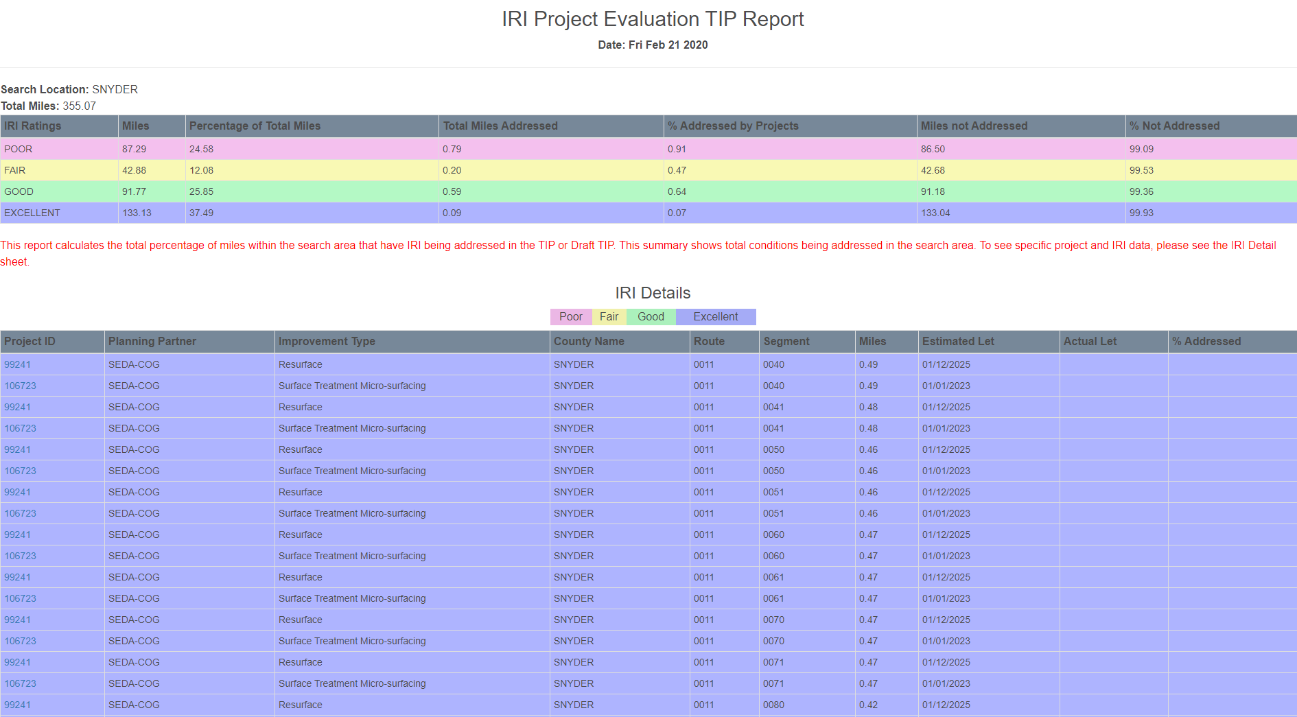 IRI Project Evaluation TIP Report